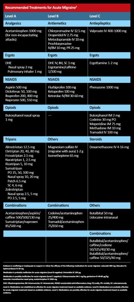 Treatments | Migraine Advances